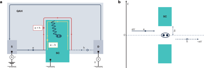 A way to cross the Andreev bridge | Nature Physics