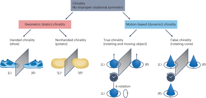 Chiral phonons | Nature Physics