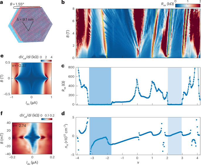 Gate-tunable double-dome superconductivity in twisted trilayer graphene | Nature Physics