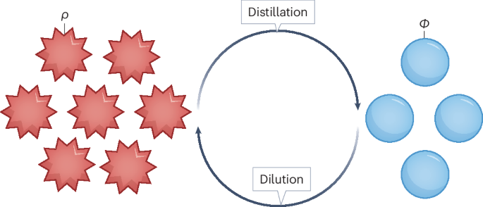Practical limits on entanglement manipulation | Nature Physics