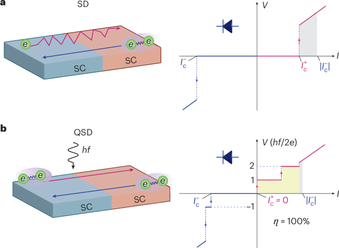 A super-conducting diode with ultimate efficiency and noise resilience ...