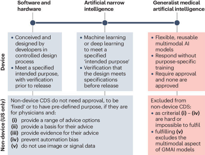 Guardrails for the use of generalist AI in cancer care | Nature Reviews Cancer