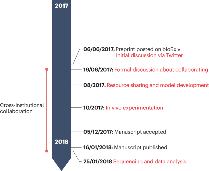 Preprints as tools to advance careers | Nature Reviews Cancer