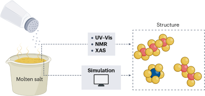 Spectroscopy, simulation, and the structure of molten salts | Nature ...
