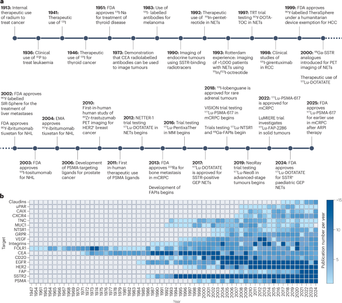 The molecular blueprint of targeted radionuclide therapy | Nature ...