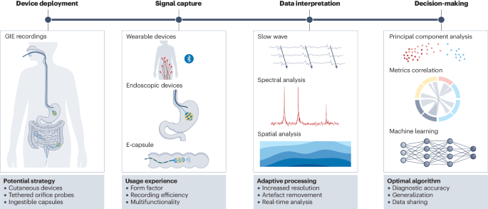 Next generation of gastrointestinal electrophysiology devices | Nature ...