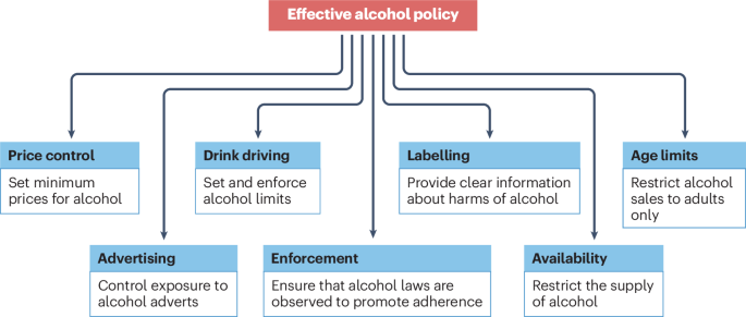 Public health policies to prevent alcohol-related liver disease ...