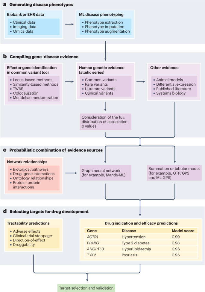 Genomics of drug target prioritization for complex diseases | Nature ...