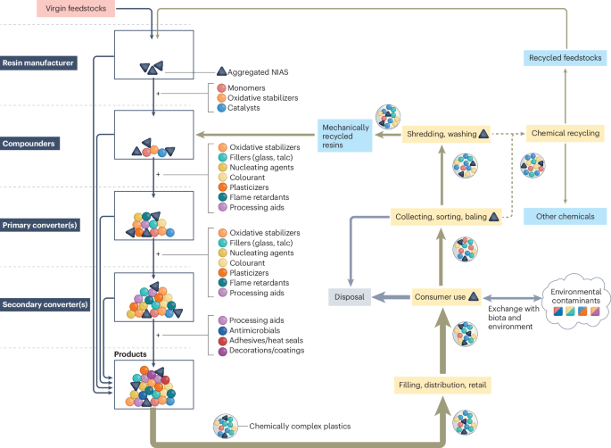 Untangling the chemical complexity of plastics to improve life cycle ...