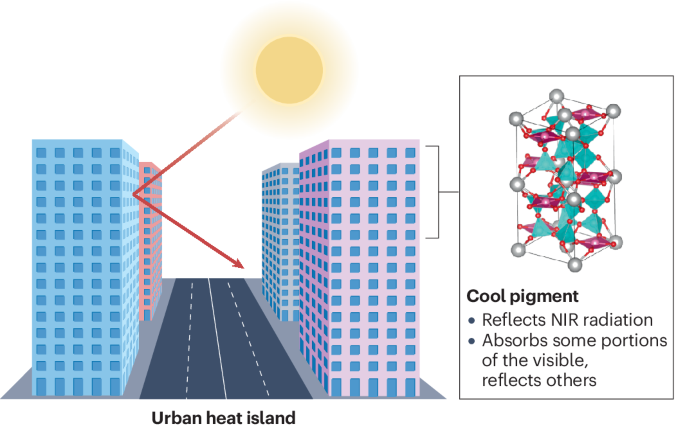 Cool pigments as an urban heat island mitigation strategy for ...