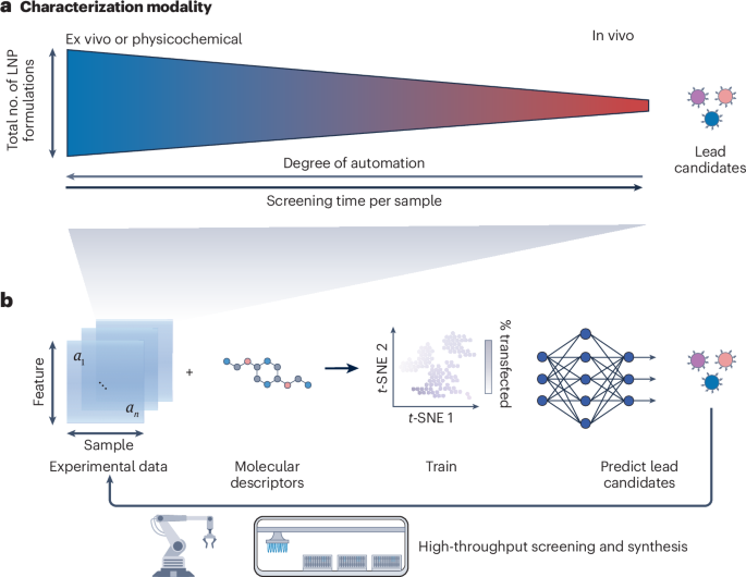 High-throughput platforms for machine learning-guided lipid ...