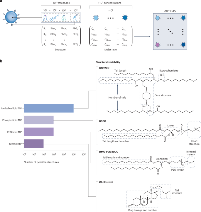 High-throughput platforms for machine learning-guided lipid ...