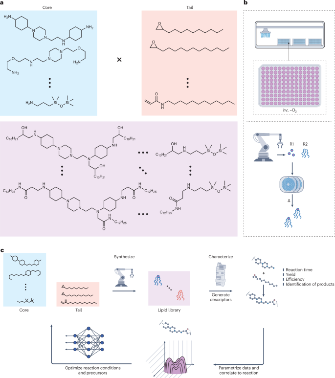 High-throughput platforms for machine learning-guided lipid ...