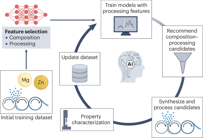 A call to elevate the role of processing in AI-driven materials design | Nature Reviews Materials