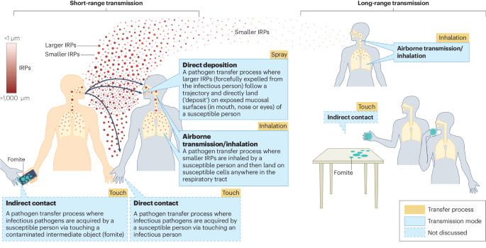 New WHO proposed terminology for respiratory pathogen transmission ...