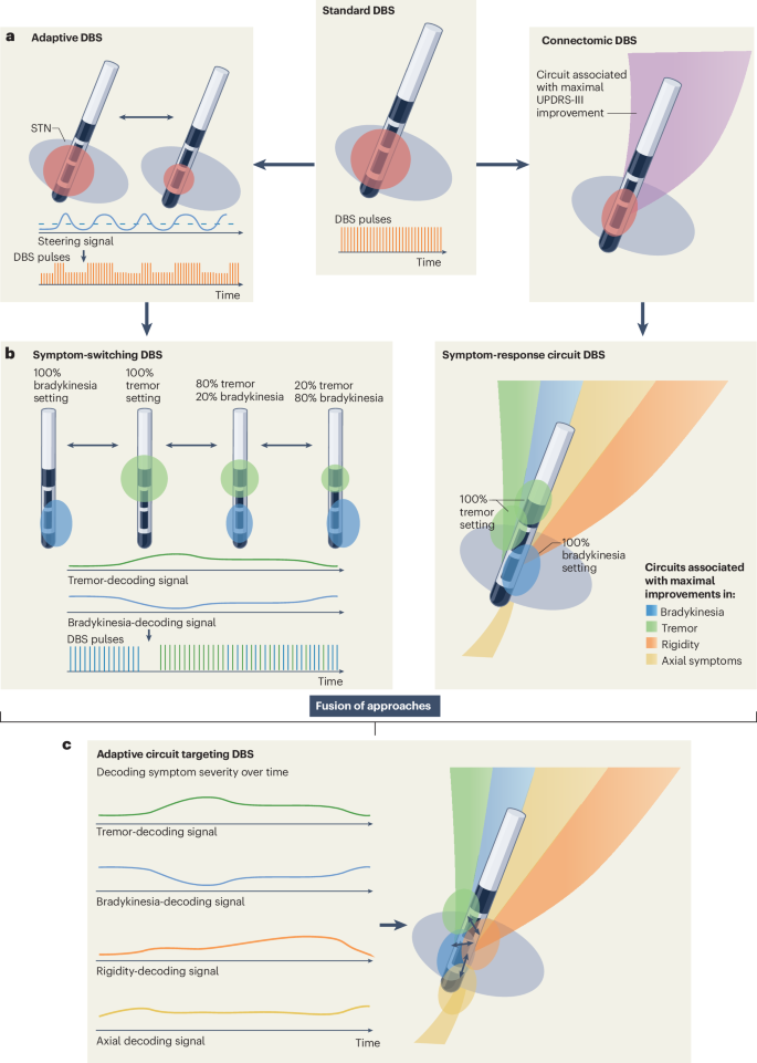 From adaptive deep brain stimulation to adaptive circuit targeting ...