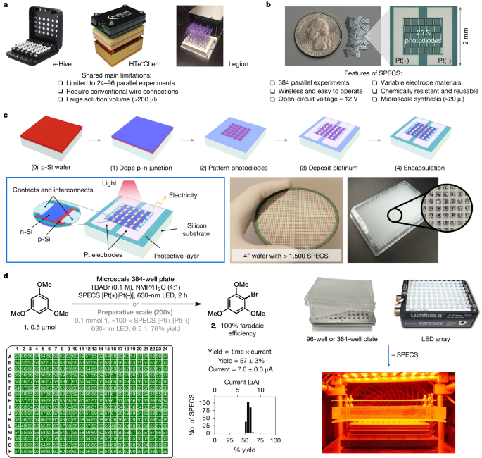 Light-harvesting microelectronic devices for wireless electrosynthesis ...