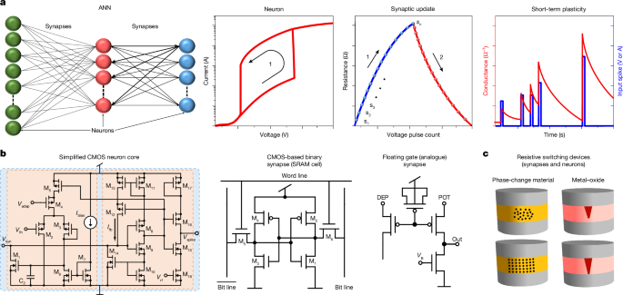 Synaptic and neural behaviours in a standard silicon transistor | Nature