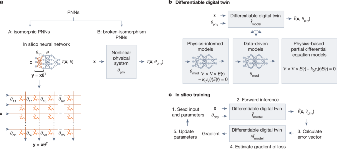 Training of physical neural networks | Nature