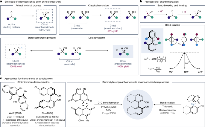 Synthesis of enantioenriched atropisomers by biocatalytic ...