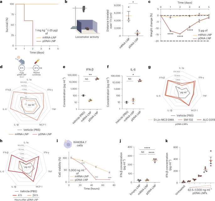 Safer non-viral DNA delivery using lipid nanoparticles loaded with ...