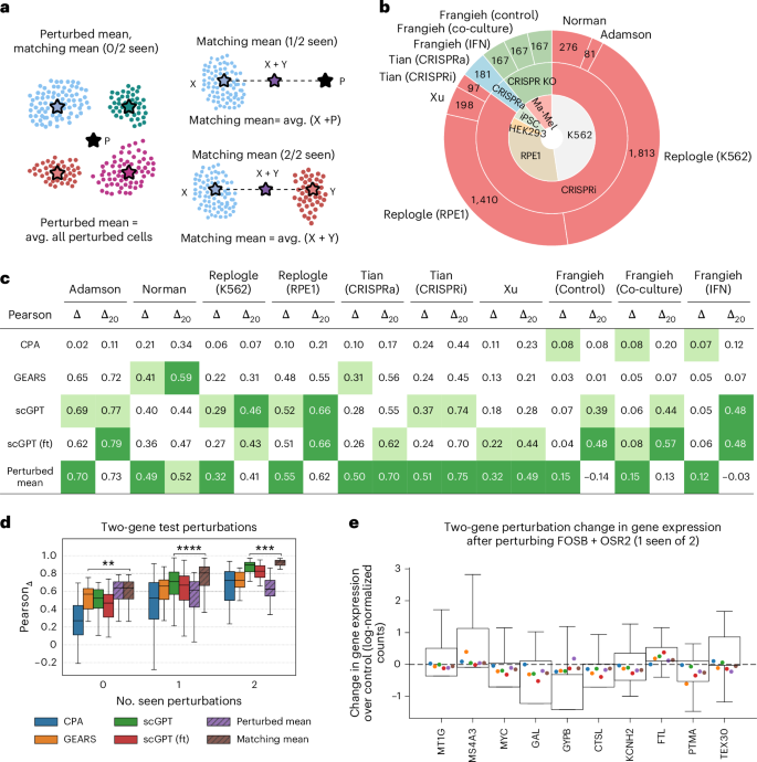 Systema: a framework for evaluating genetic perturbation response prediction beyond systematic ...