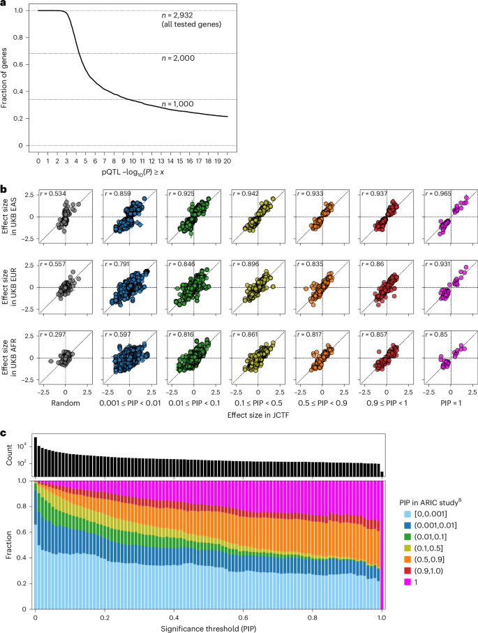 Statistically and functionally fine-mapped blood eQTLs and pQTLs from ...