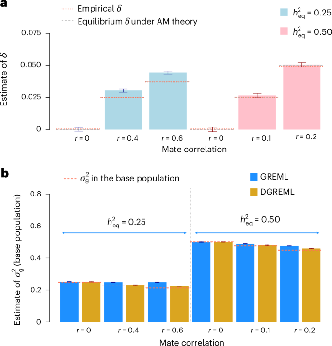 The contribution of gametic phase disequilibrium to the heritability of ...