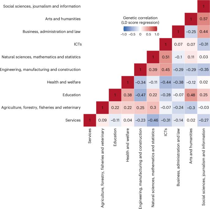 Genetic associations with educational fields | Nature Genetics