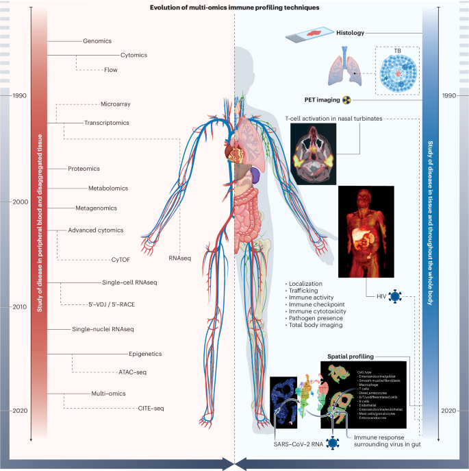 The promise and reality of new immune profiling technologies | Nature ...