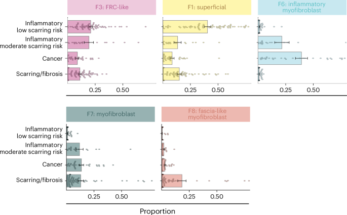Skin fibroblasts sculpt distinct stromal and immune niches across ...