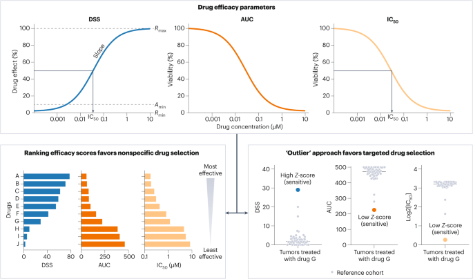 Functional precision medicine for pediatric cancers | Nature Medicine