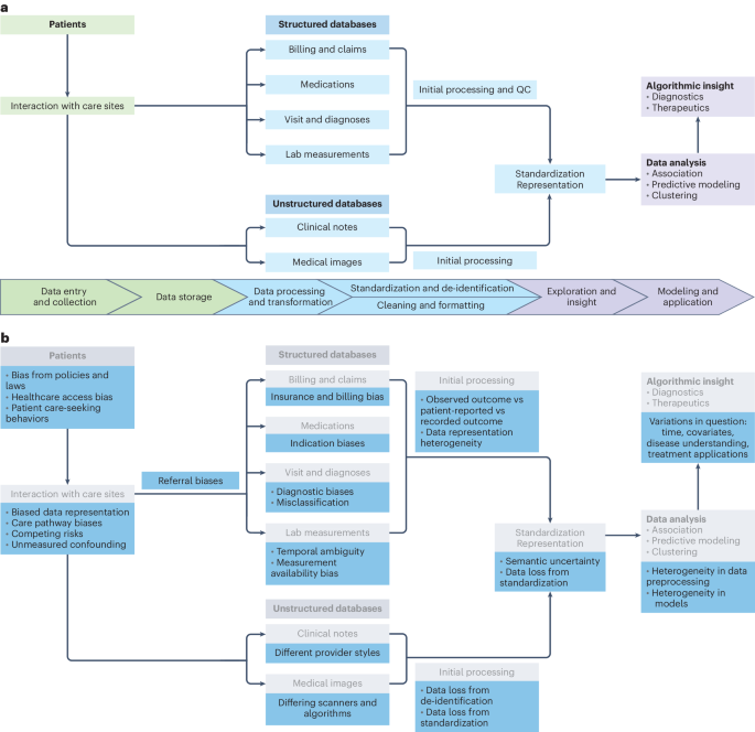 Harnessing EHR data for health research | Nature Medicine