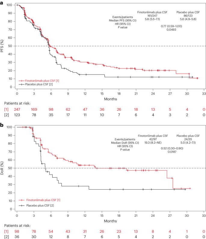 Finotonlimab with chemotherapy in recurrent or metastatic head and neck ...