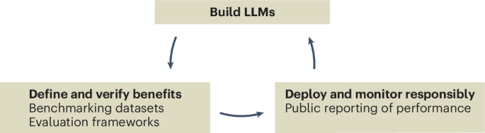 Evaluating the clinical benefits of LLMs | Nature Medicine