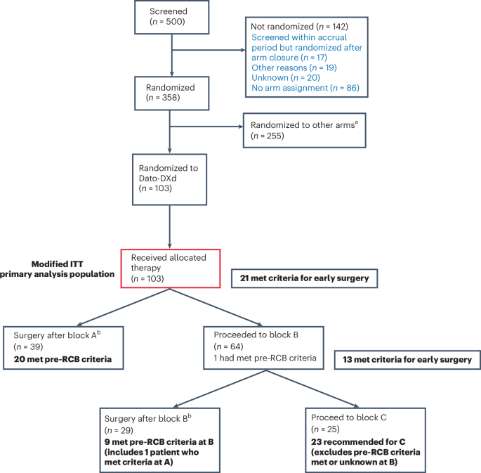 Datopotamab–deruxtecan in early-stage breast cancer: the sequential ...