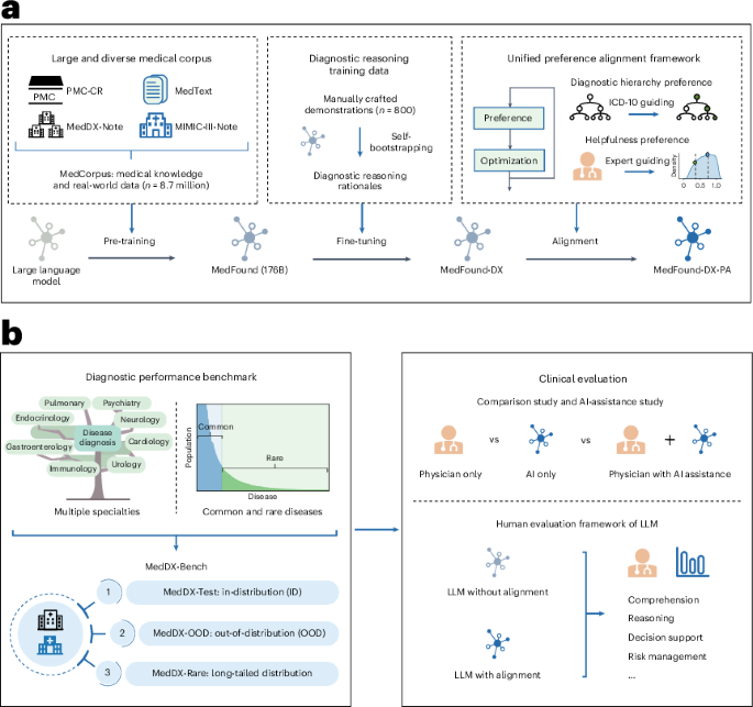 Medical large language model for diagnostic reasoning across ...