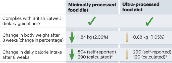 Ultra-processed diets promote excess calorie consumption | Nature Medicine