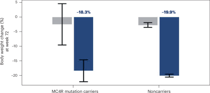 Tirzepatide drives weight loss in people with obesity due to MC4R ...