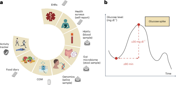 Beyond HbA1c: multimodal risk profiles improve diabetes prevention and ...