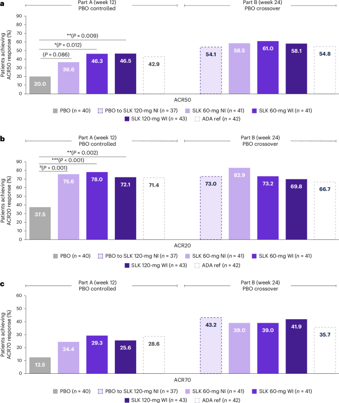 Sonelokimab, an IL-17A/IL-17F-inhibiting nanobody for active psoriatic ...