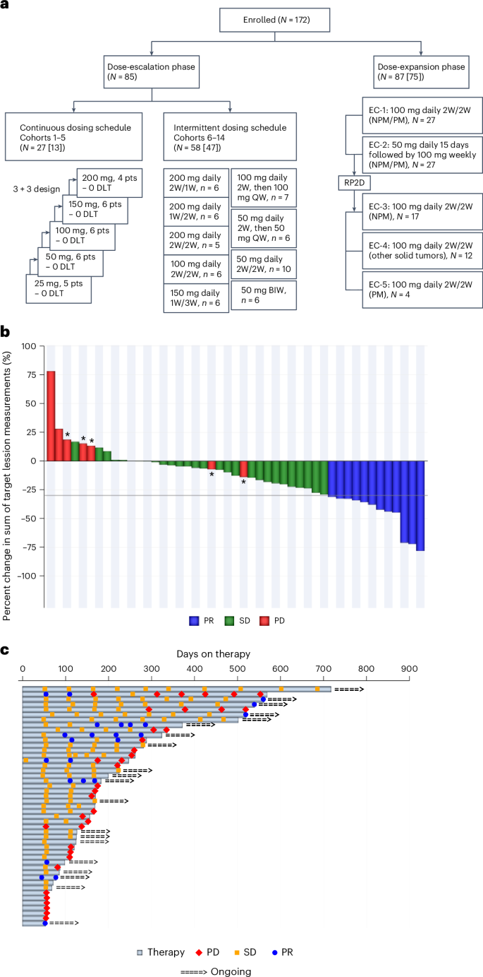 YAP/TEAD inhibitor VT3989 in solid tumors: a phase 1/2 trial | Nature ...