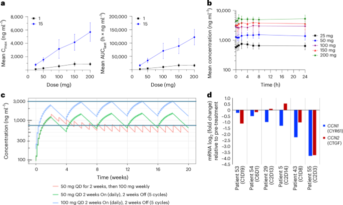 YAP/TEAD inhibitor VT3989 in solid tumors: a phase 1/2 trial | Nature ...