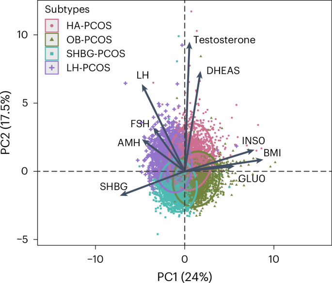 Clustering analysis uncovers four reproducible PCOS subtypes with ...
