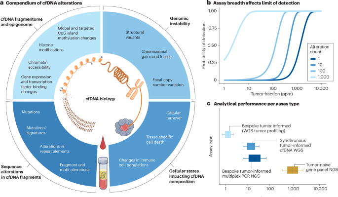 Liquid biopsies across the cancer care continuum | Nature Medicine