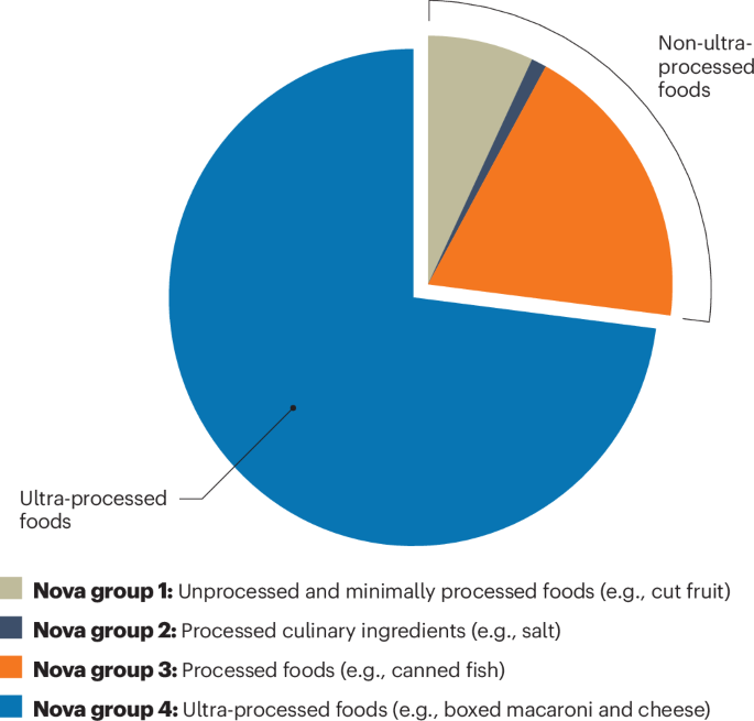 Identifying ultra-processed foods for policy | Nature Medicine