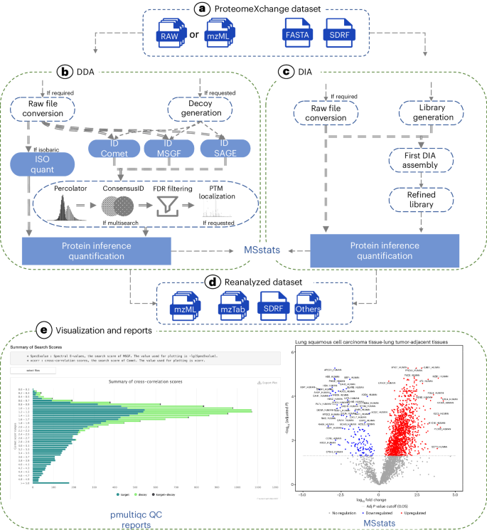quantms: a cloud-based pipeline for quantitative proteomics enables the reanalysis of public ...