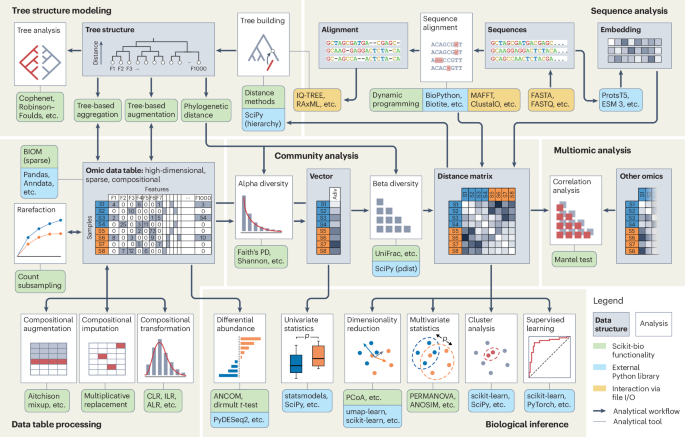 Scikit-bio: a fundamental Python library for biological omic data ...