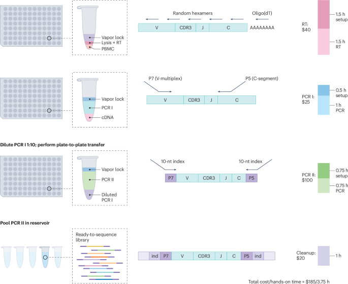 TIRTL-seq: heroes with T-SHELL | Nature Methods