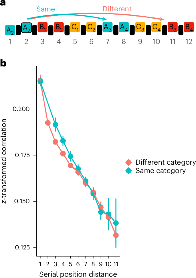 Study-phase reinstatement predicts subsequent recall | Nature Neuroscience